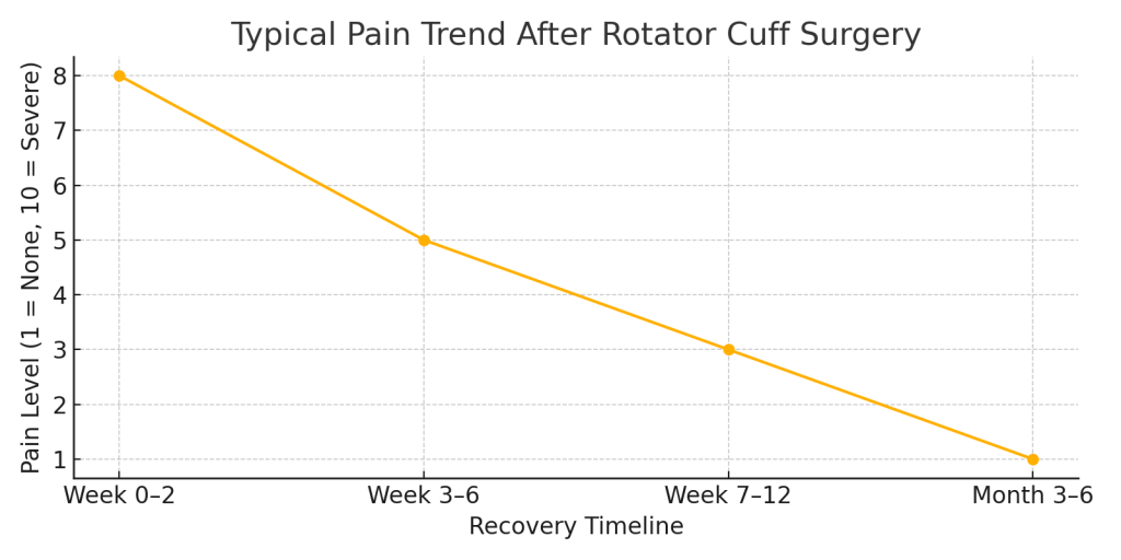 Rotator Cuff Surgery Recovery Timeline & Pain Tips | Mirza Orthopedics