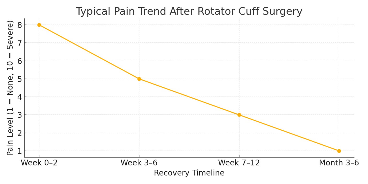 Rotator Cuff Surgery Recovery Timeline Pain Tips Mirza Orthopedics Rotator Cuff Surgery Recovery Timeline Pain Tips Mirza Orthopedics